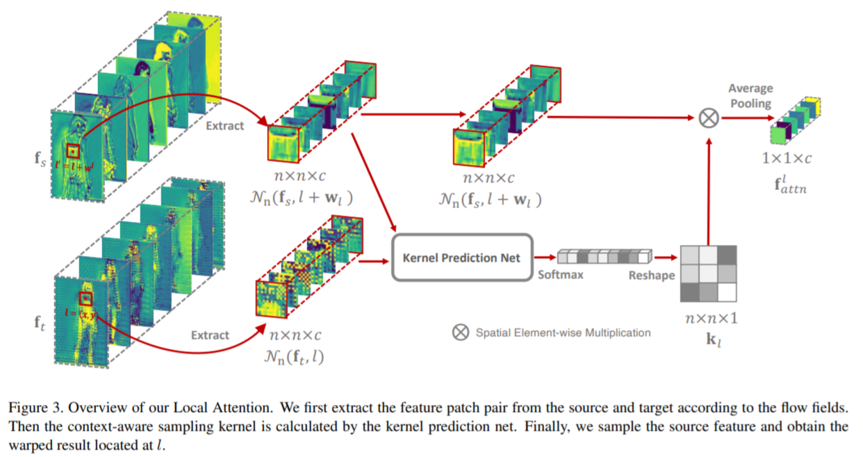 Deep Image Spatial Transformation For Person Image Generation